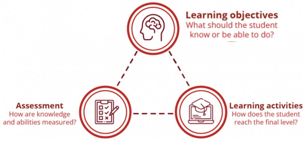 Does Constructive Alignment fall short? Part I - Ken Ritley